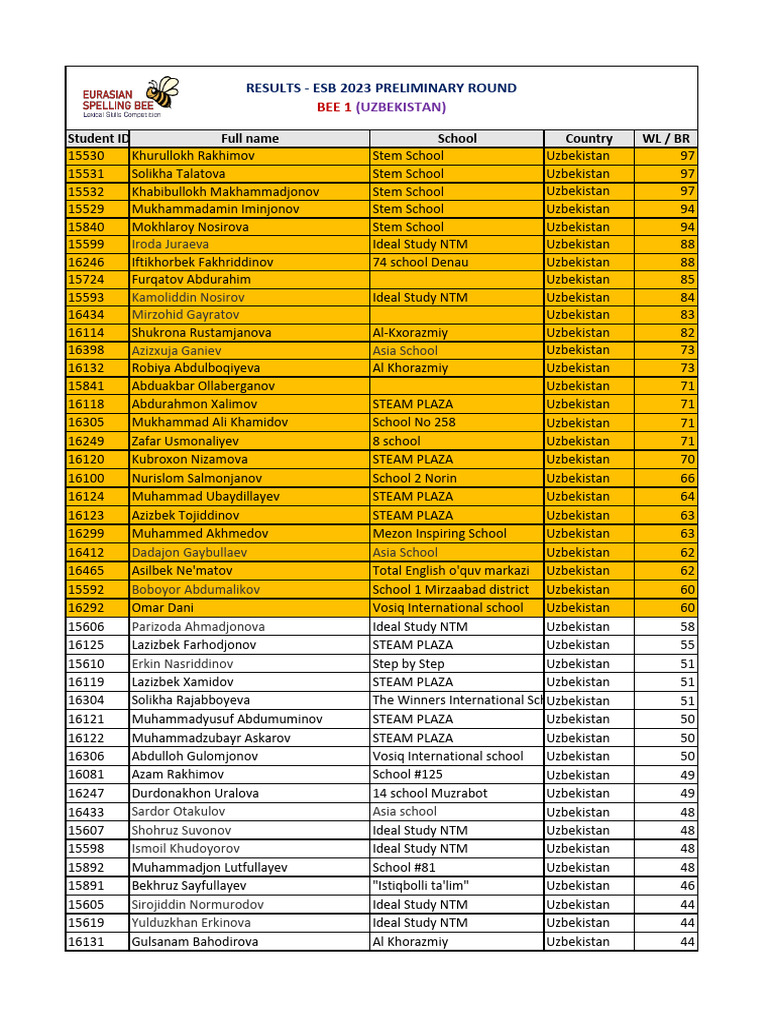 BEE 1-Esb2023 - Prelim-Results-UZBEKISTAN | PDF