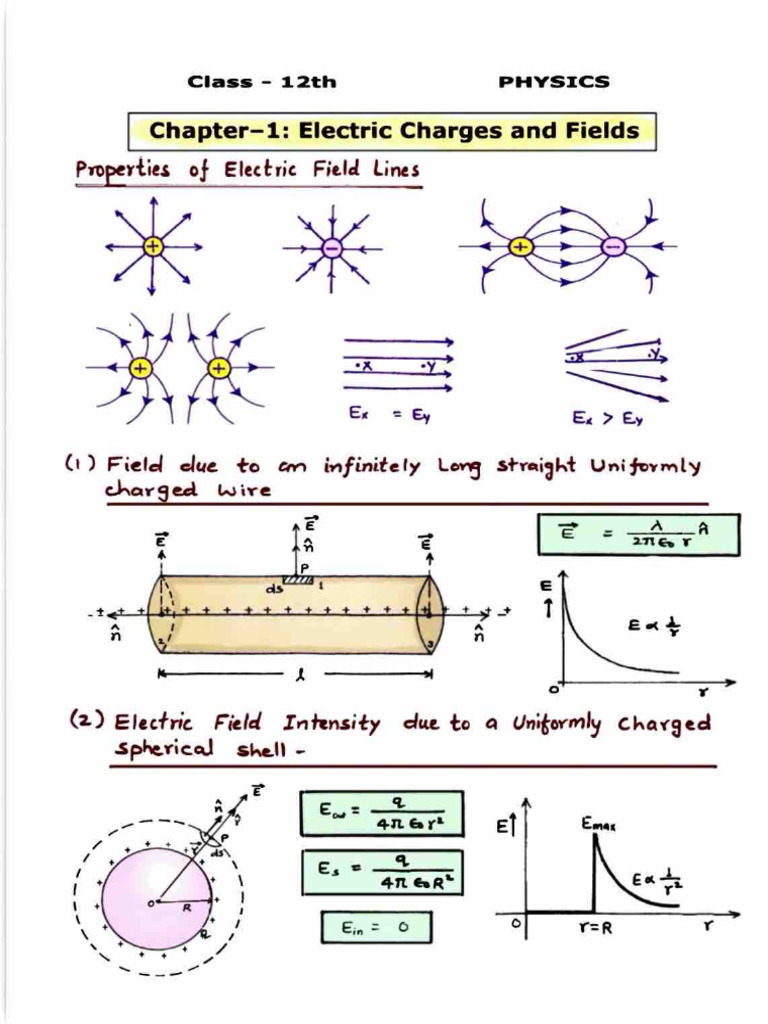 Physics Important Diagrams Class 12 | PDF