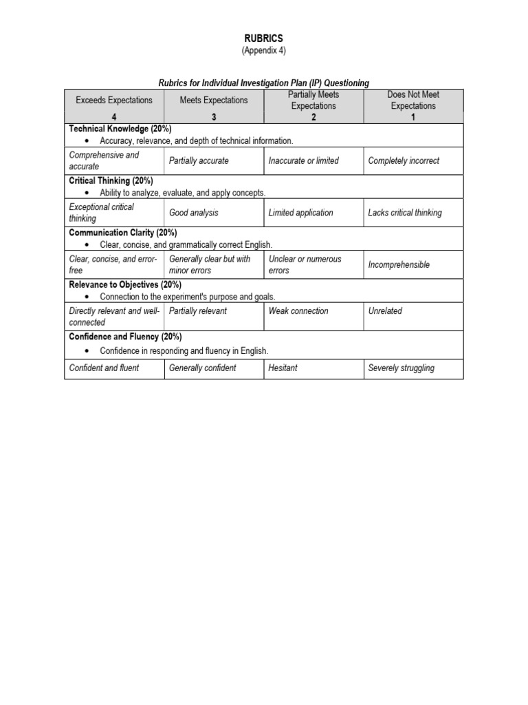 Appendix 4 CHE382 Rubrics | PDF | Methodology | Data Analysis