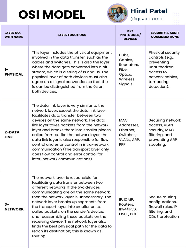 OSI Model & Functions | PDF | Computer Network | Transmission Control ...