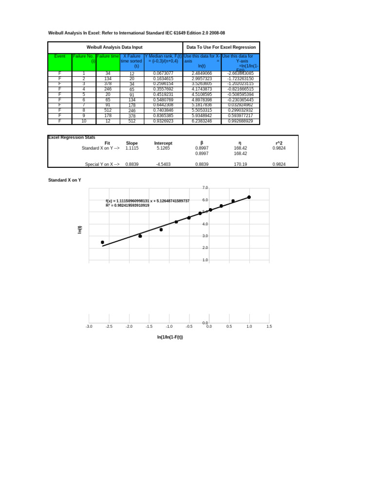 Weibull-Analysis-In-Excel Standard IEC 61649 | PDF | Probability Density Function | Probability