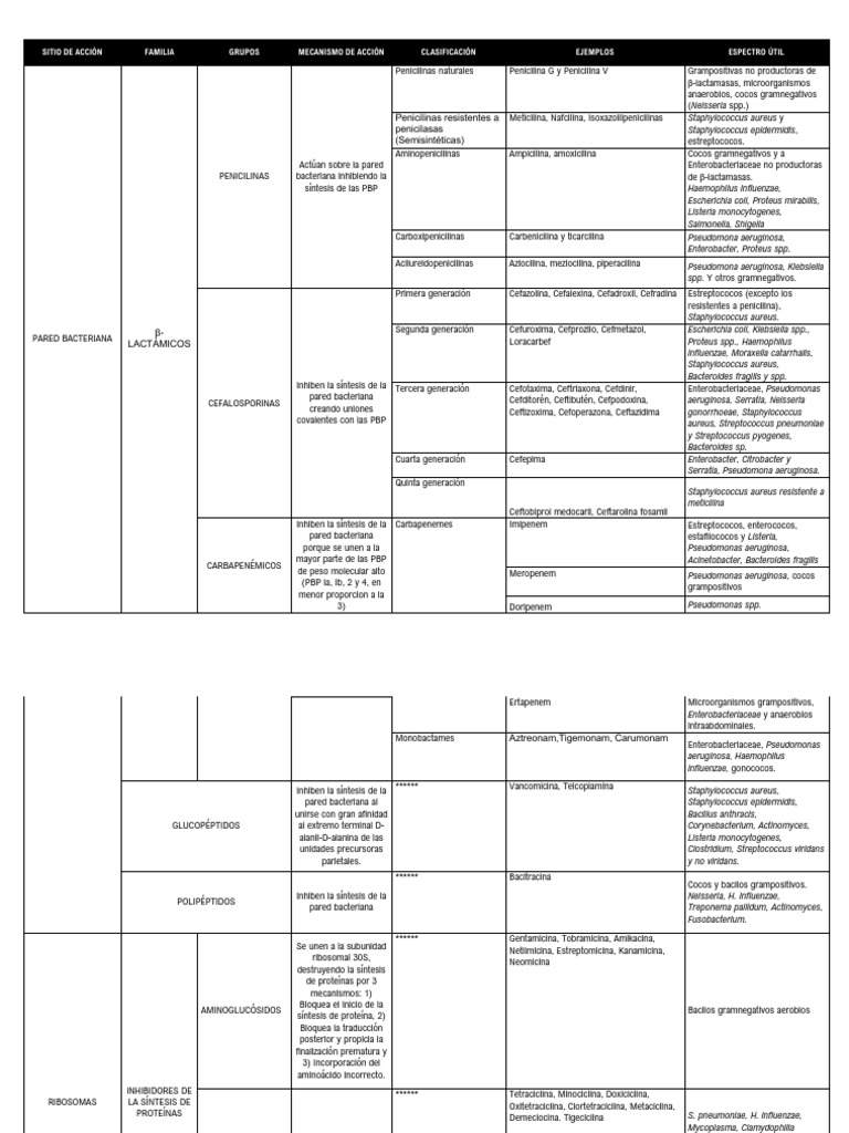 Tabla Antibióticos | PDF | Penicilina | Antibióticos