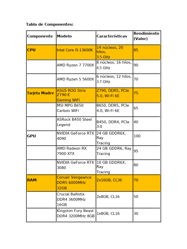 Componentes de PC: Rendimiento y Precios | PDF | Unidad de estado ...