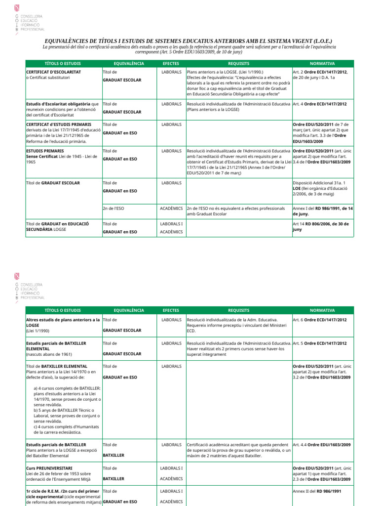 Taula Equivalències | PDF