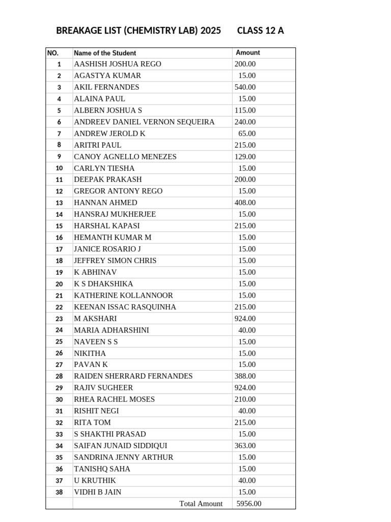 Breakage List Chemistry Lab | PDF