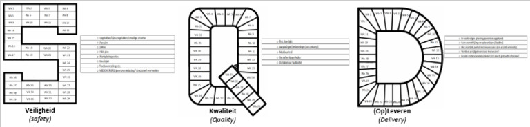 SQDC Template Voor Bord | PDF