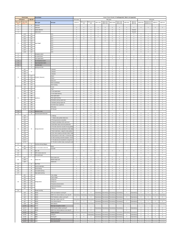 Howen Device Event Type Code | PDF