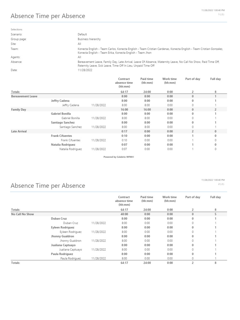 Absence_Time_per_Absence | PDF | Employee Relations | Business Ethics