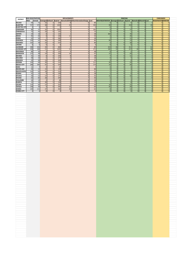 2023 - National Id Statistics | PDF | Malawi