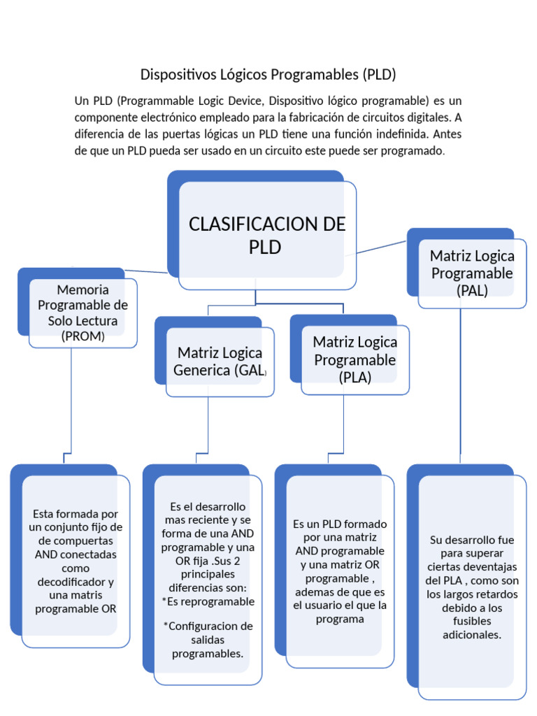 Tipos de Dispositivos Lógicos Programables | PDF