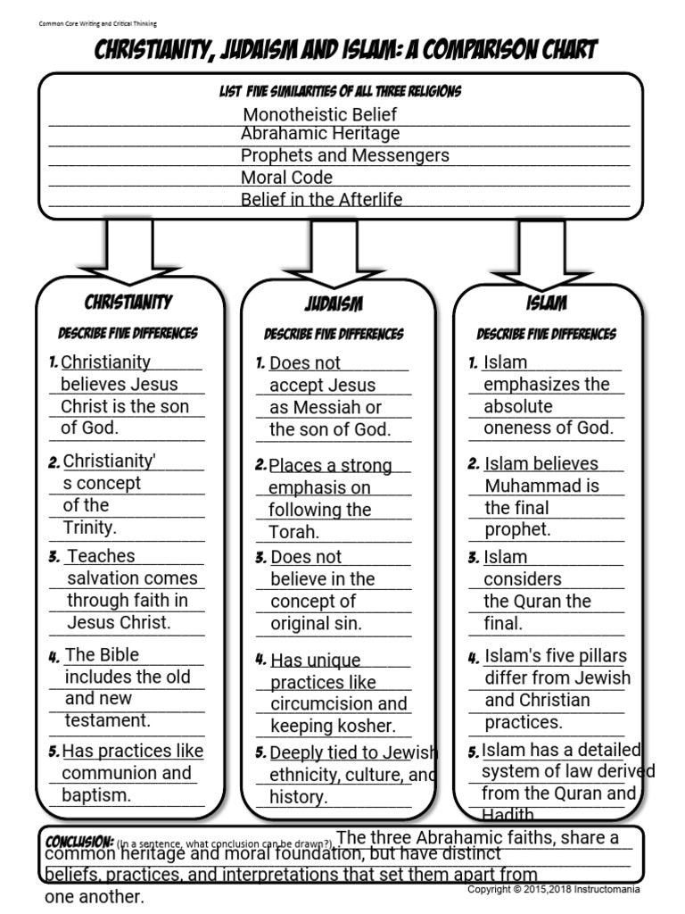 6-Christianity Judaism Islam Compare and Contrast E18 | PDF | Abrahamic ...