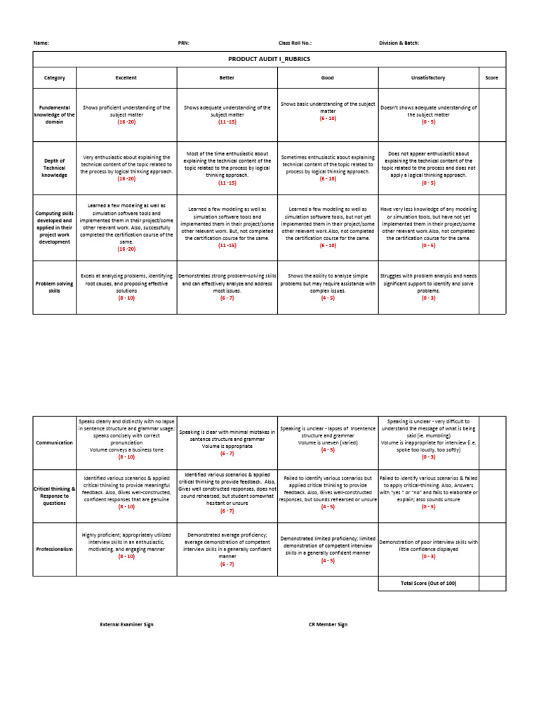 Rubrics For Product Audit 1 - 2024-25 | PDF | Critical Thinking | Thought