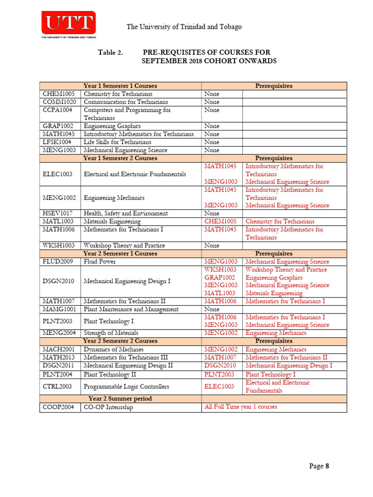 Pre-Requisites For NETD Courses | PDF | Engineering | Mechanical ...
