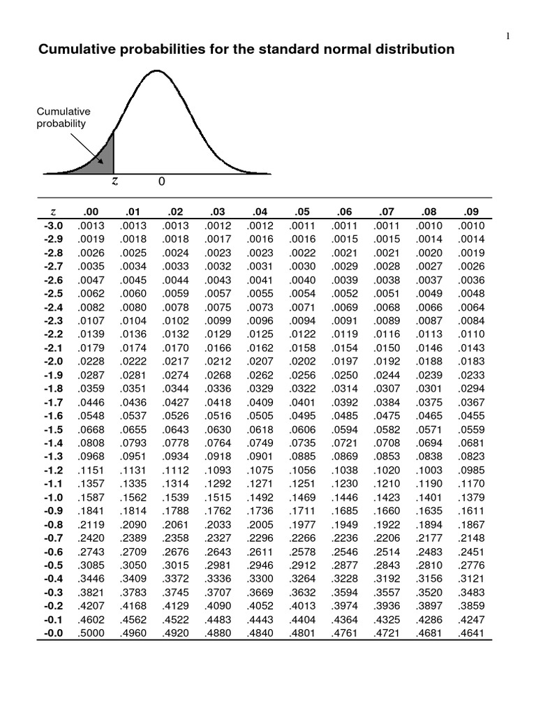 Standard Normal Tables (1) | PDF