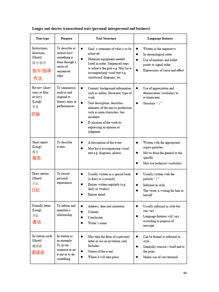 Short Examples of Transactional Texts | PDF | Linguistics | Communication