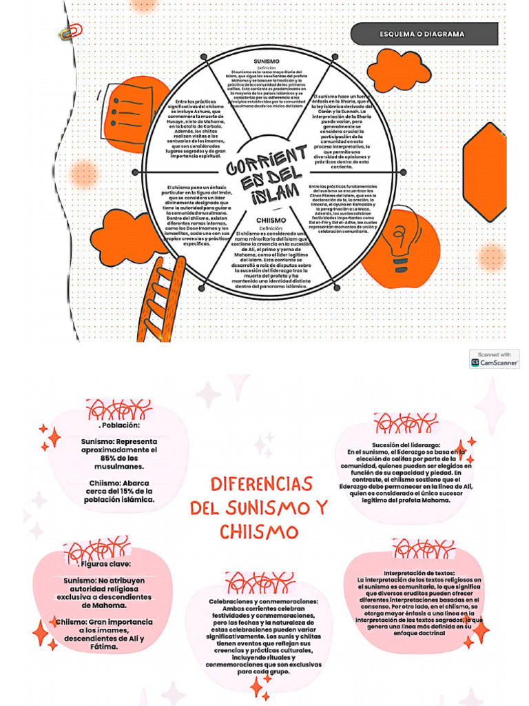 Grupo N 1 Corrientes Del Islam - Sunismo | PDF