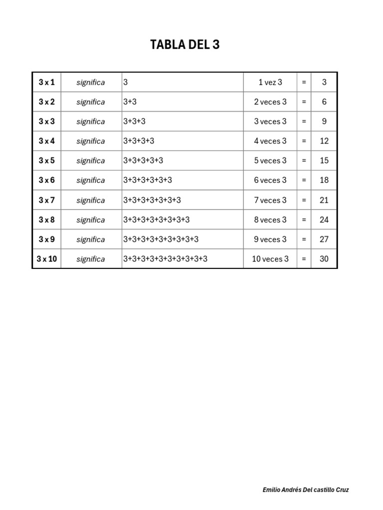 Multiplicación y Tabla del 3 | PDF