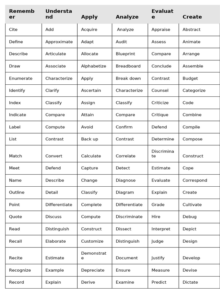 Bloms taxonomy Chart | PDF