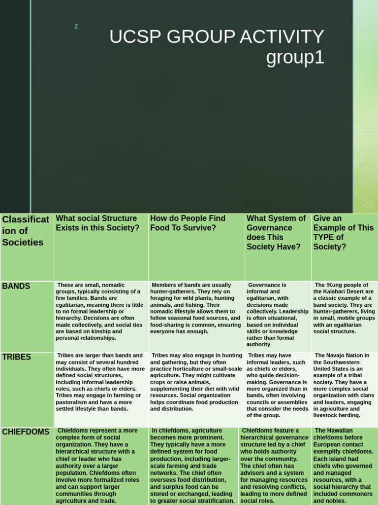 Ucsp Group Activity | PDF | Society | Hunter Gatherer