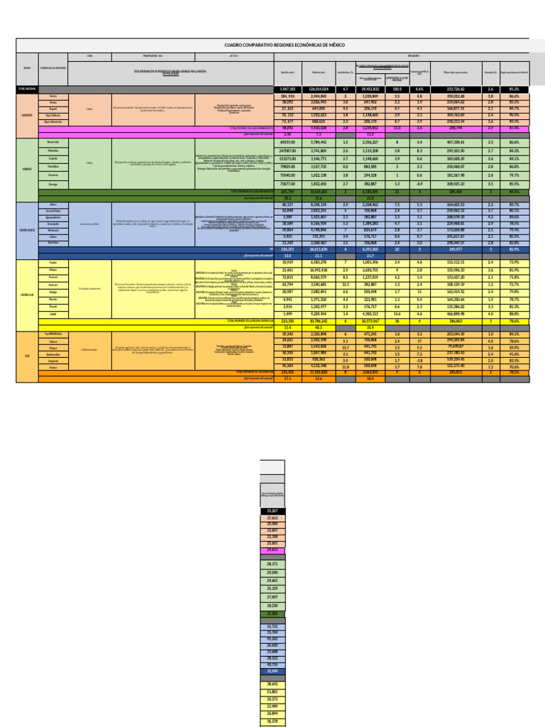 Comparativa de Regiones Económicas en México | PDF