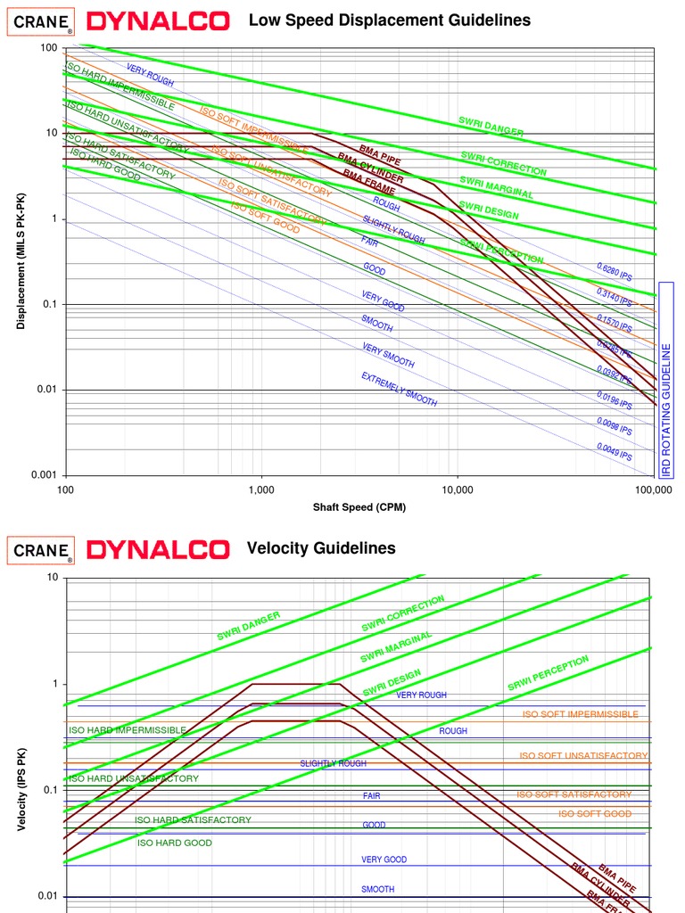 Low Speed Displacement and Velocity Guidelines | PDF