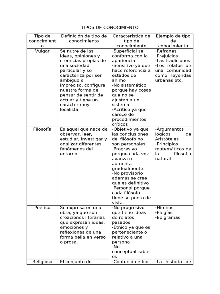 Tipos de Conocimiento | PDF | Conocimiento | Aristóteles