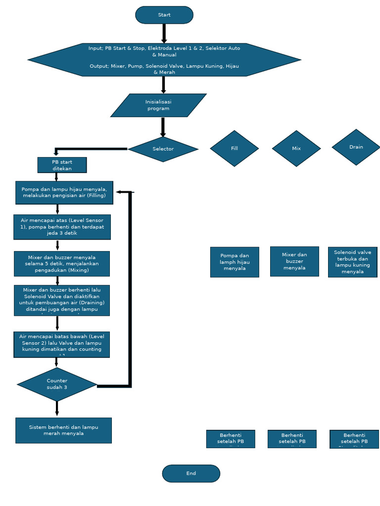 Flow Chart Wsc | PDF