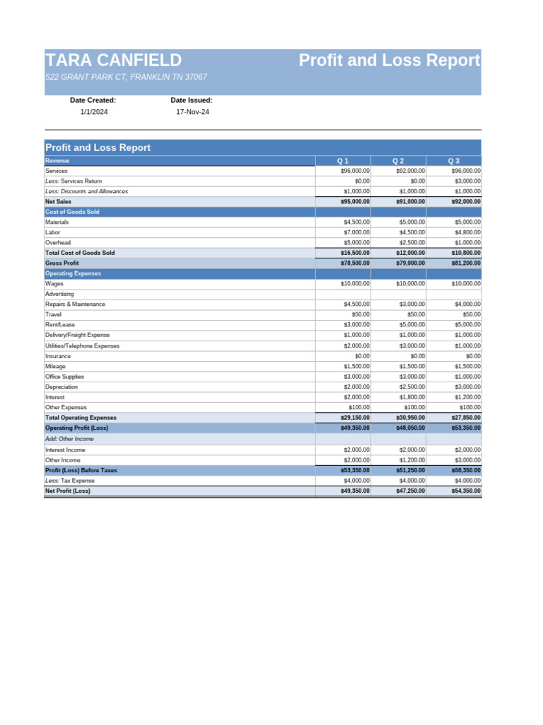 Tara Canfield Profit & Loss Summary | PDF | Income Statement | Cost Of ...