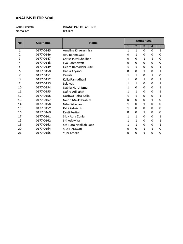 Analisis Butir Soal - IPA IX-B | PDF