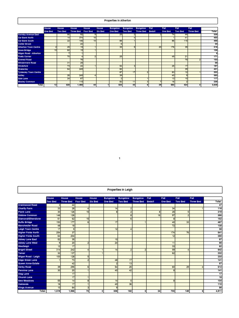 Properties-by-area | PDF