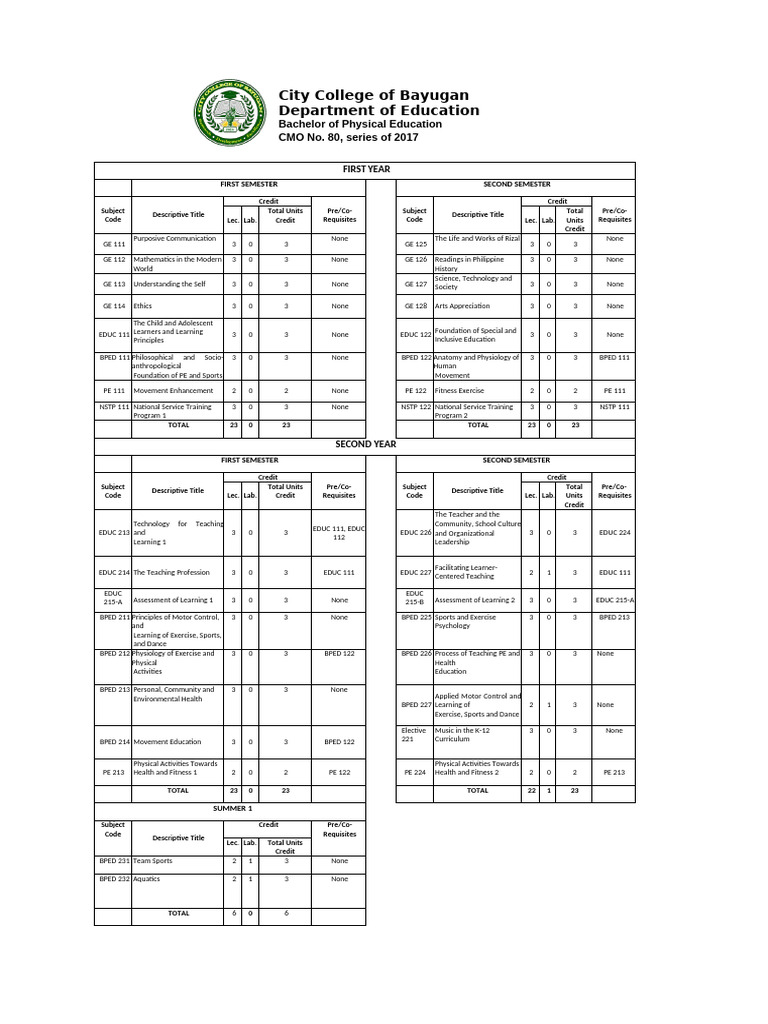 BPED Syllabus Overview 2025 | PDF | Physical Education | Learning