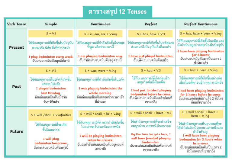 TH e 1652178746 12 Tenses Poster - Ver - 2 | PDF