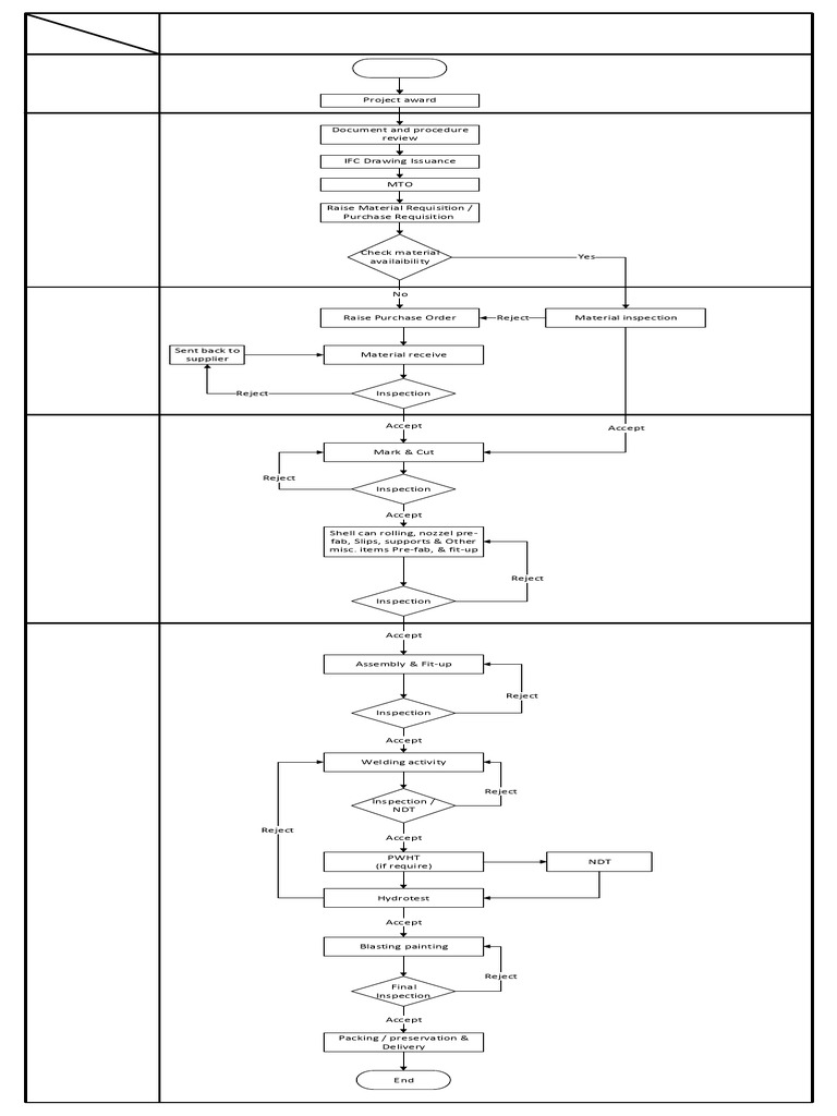 Pressure Vessel Fabrication Process Flow | PDF | Mechanical Engineering ...