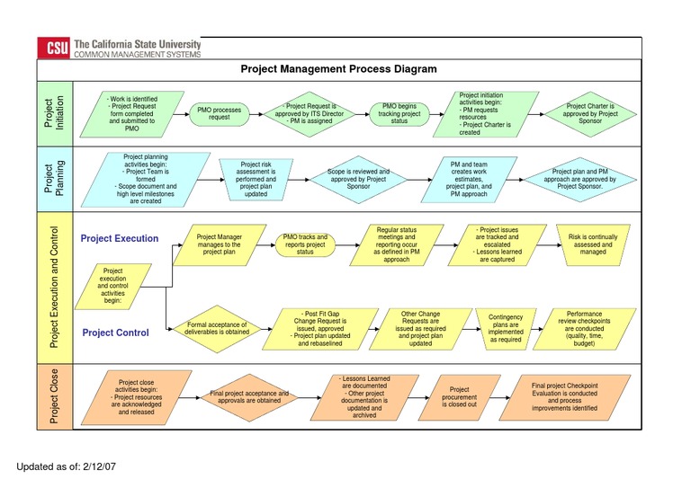 Visio-Project Management Process Diagram | PDF