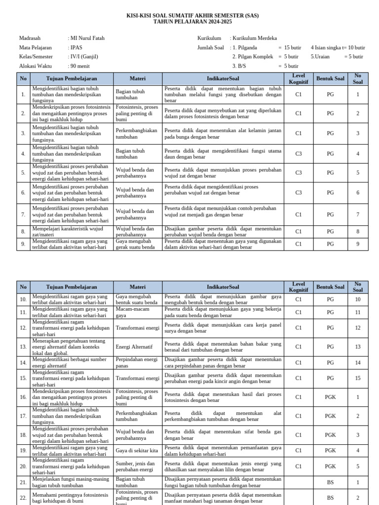 1. KISI KISI SAS IPAS KLS 4 | PDF