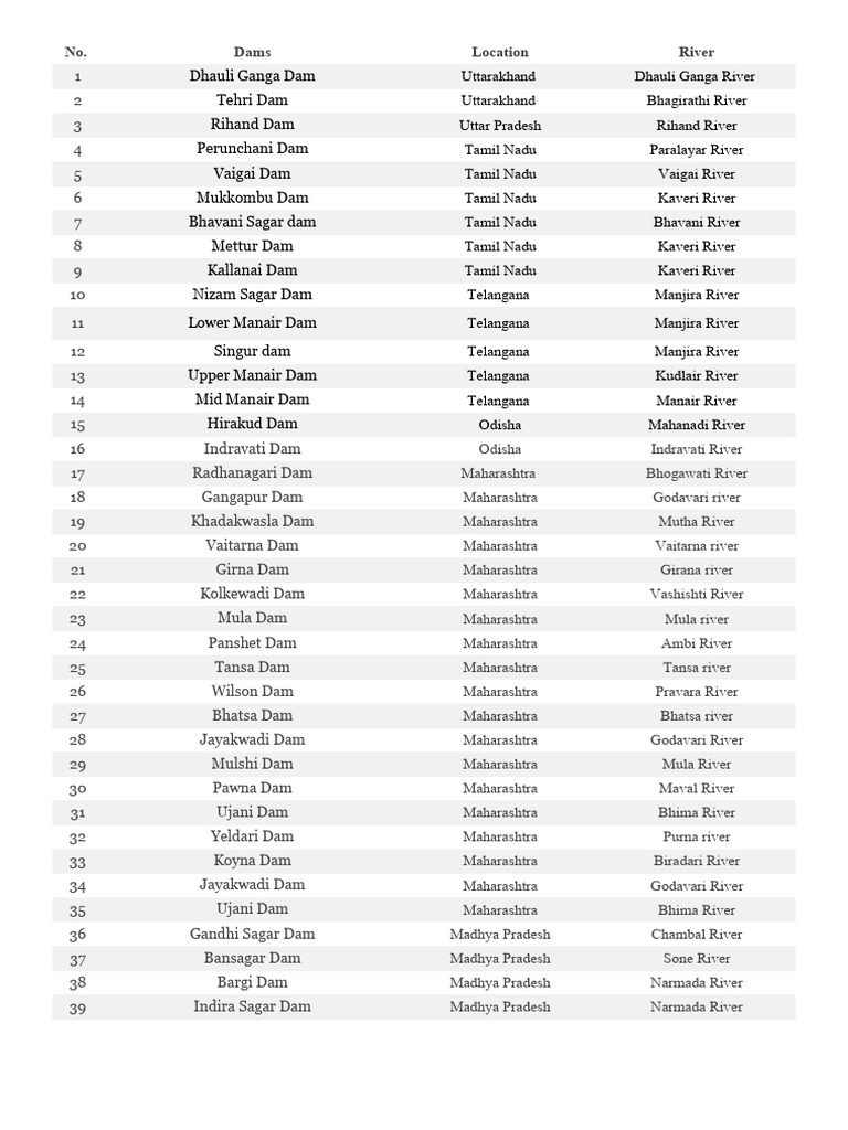 List of Major Dams in India | PDF