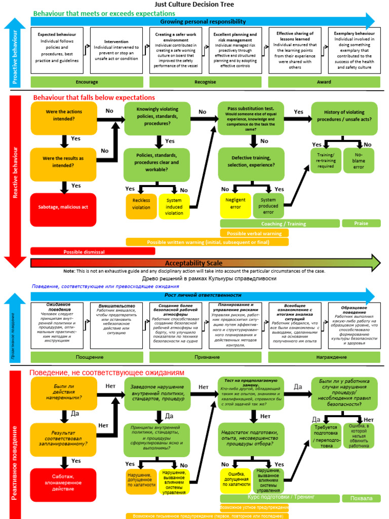 Just Culture Decision Tree | PDF | Safety