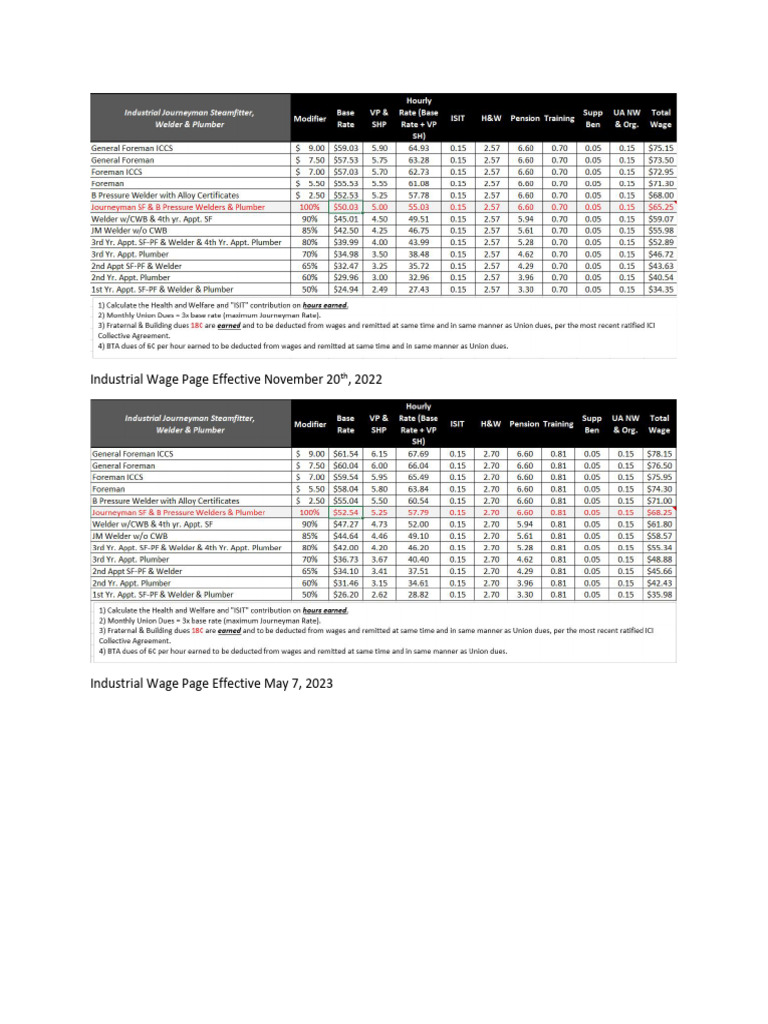 Wage Page Updates 2022-2024 | PDF