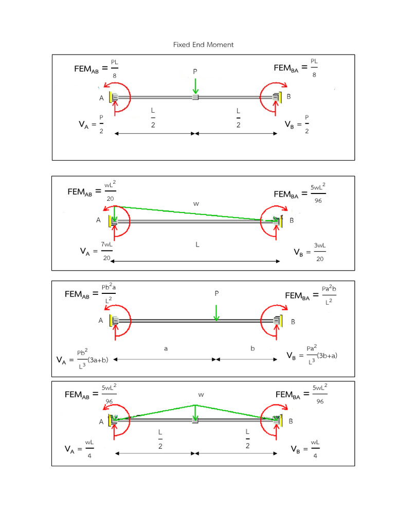 Fixed End Moments and Reactions Calculations | PDF