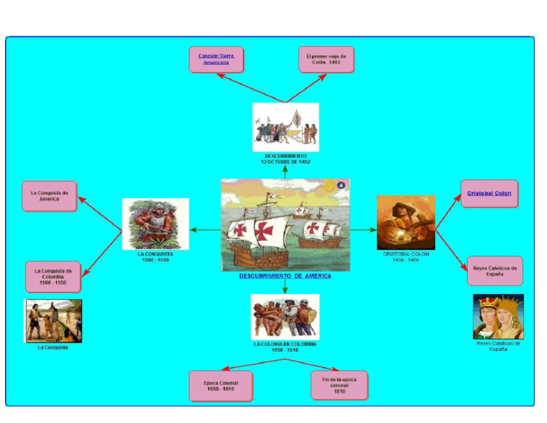 Mapa Mental 12 de Octubre | PDF