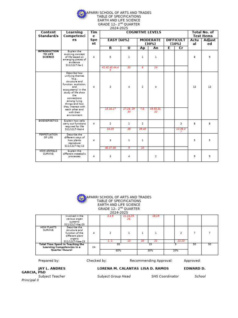 ELS - TABLE OF SPECS | PDF | Nature | Behavioural Sciences