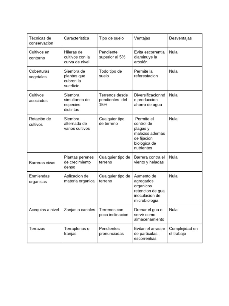 Técnicas de Conservacion | PDF