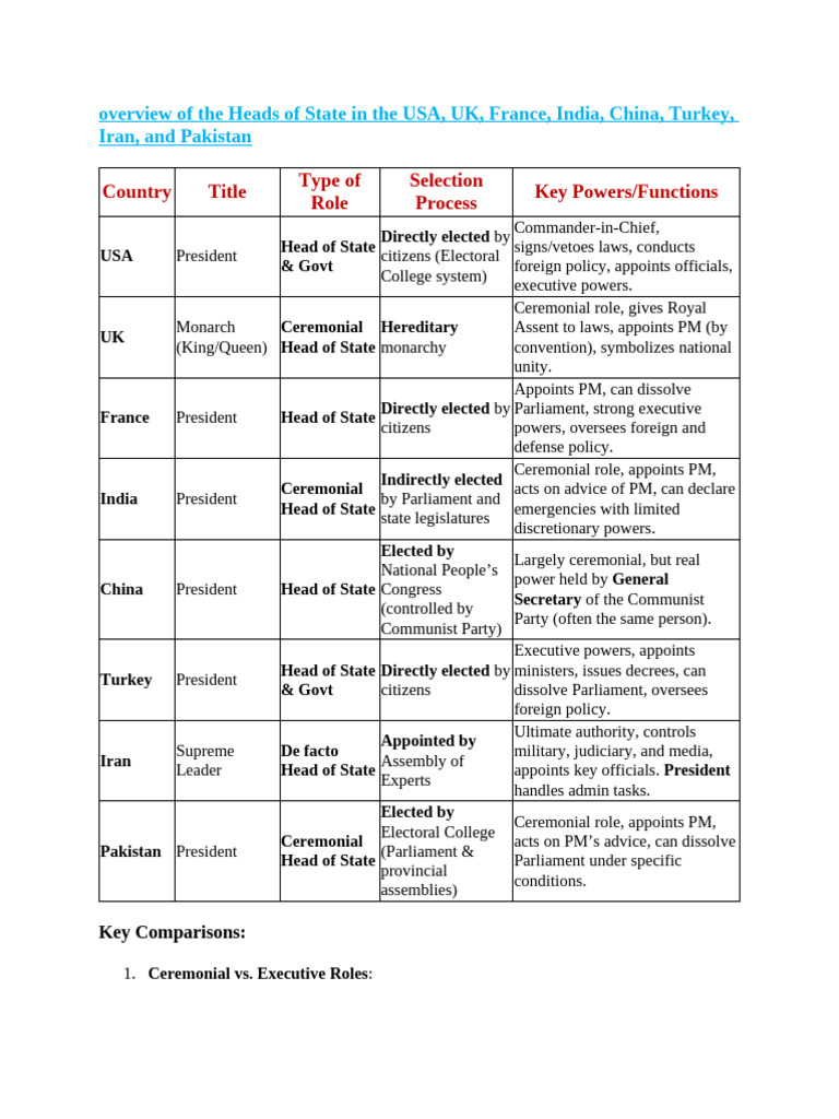 Comparative Analysis of Global Heads of State | PDF | Heads Of State ...