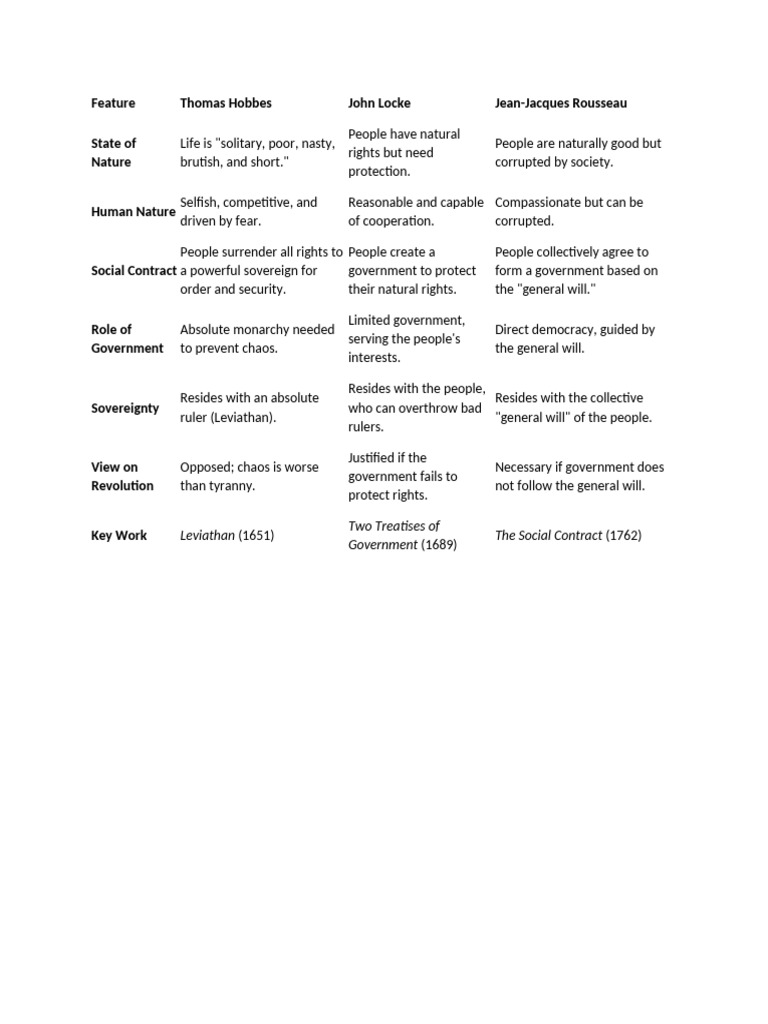 Comparison of Hobbes, Lock, Rousseau | PDF