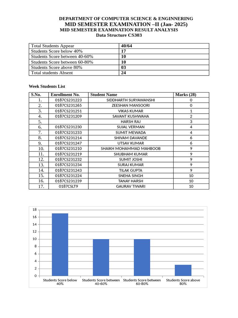 Result Analysis MST-I CS 303 DSA | PDF