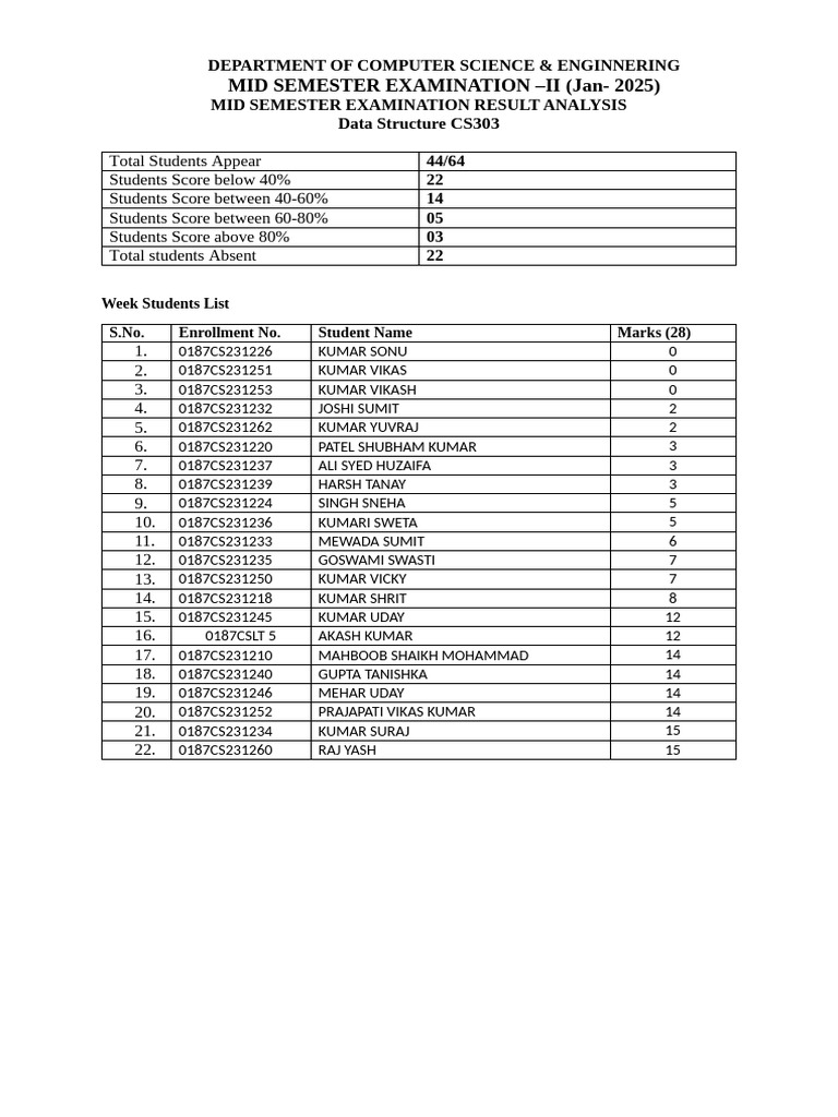 Result Analysis MST-II CS 303 DSA | PDF
