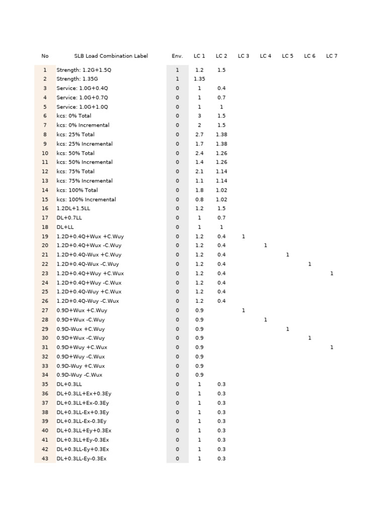 LoadCombinationsSLB Foundation | PDF