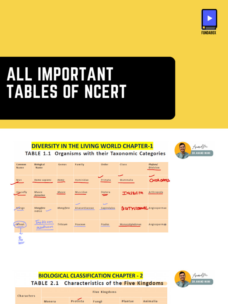 NCERT Tables Overview | PDF | Biology | Carbohydrates
