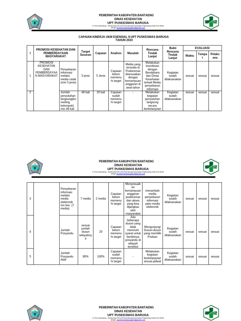 Capaian Kinerja Ukm Esensial Ii | PDF