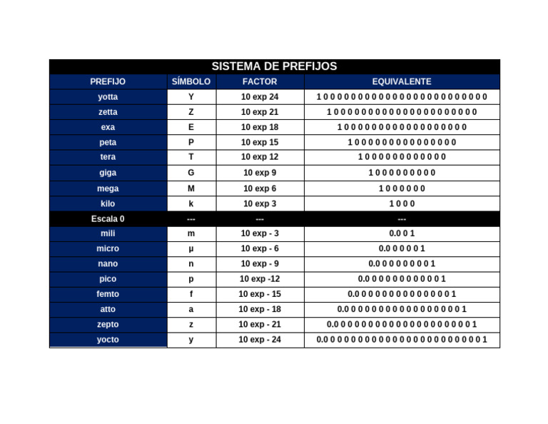 Sistema de Prefijos | PDF